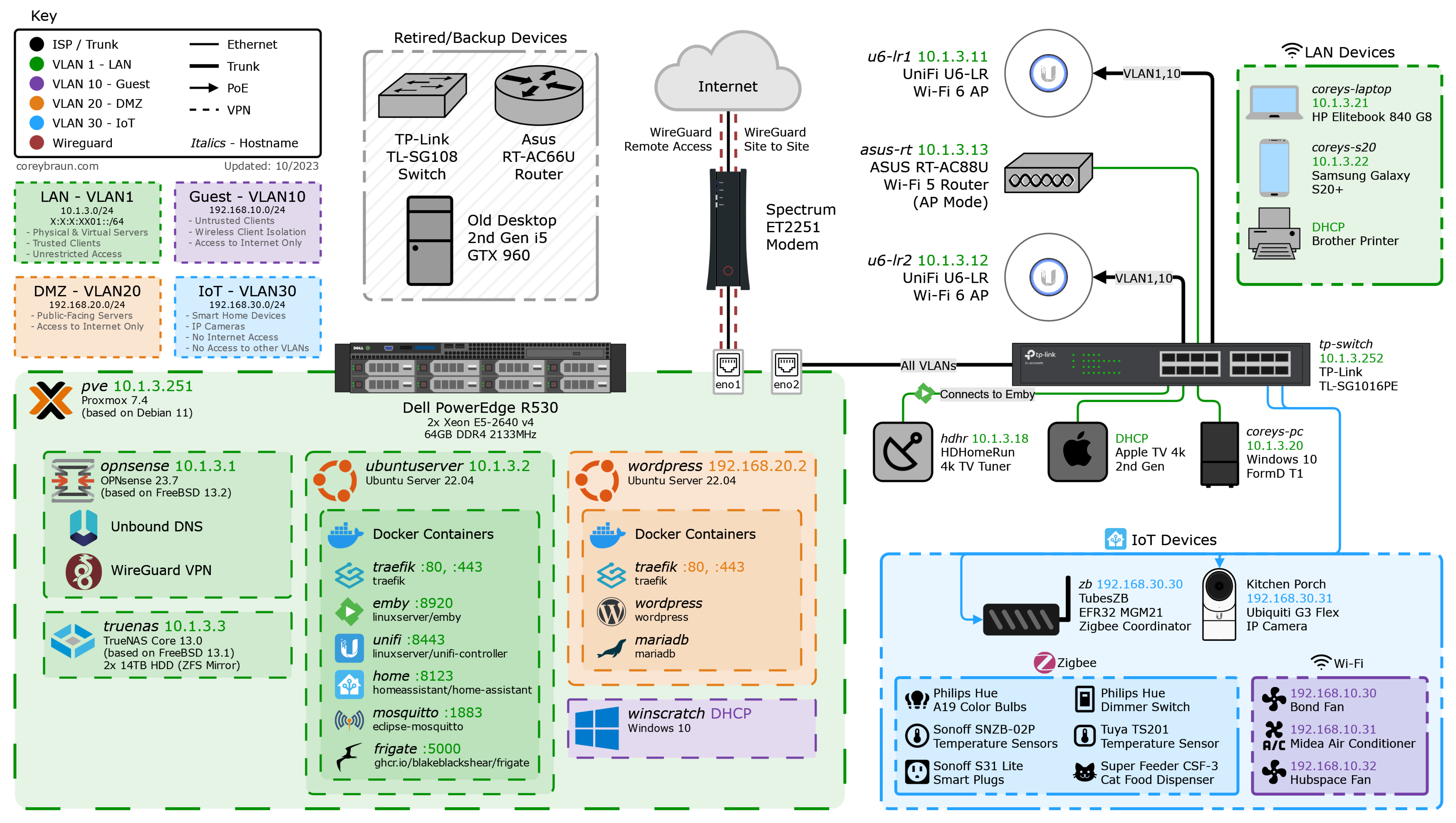 Everything in my Home Network · coreybraun.com